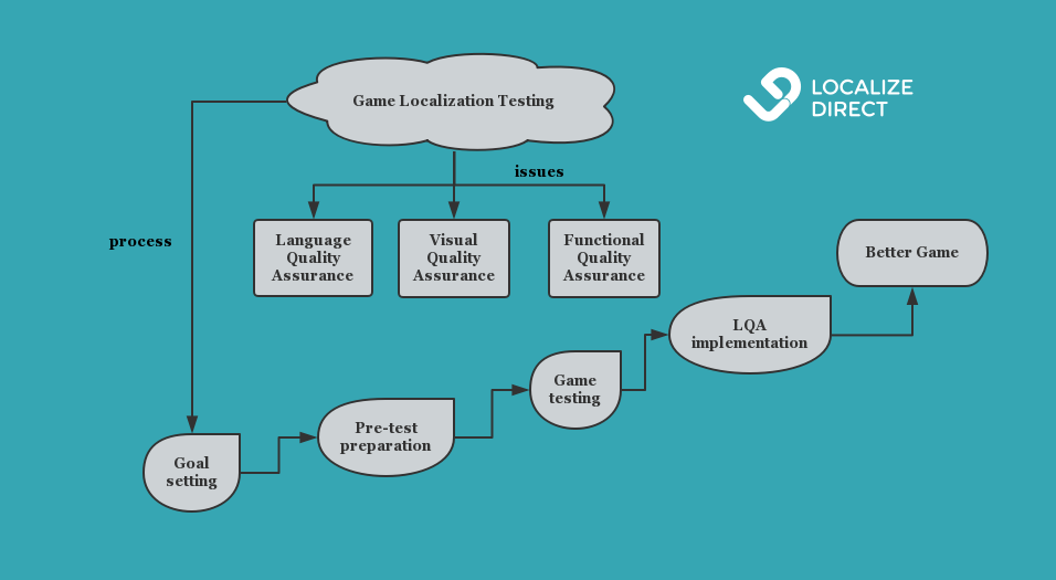 Lqa What Is Game Localization Testing And How To Do It Right